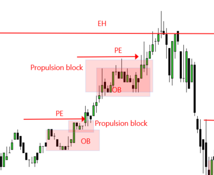 El propulsion Block es el bloque de órdenes anidado en uno anterior que, al rechazar al precio ...