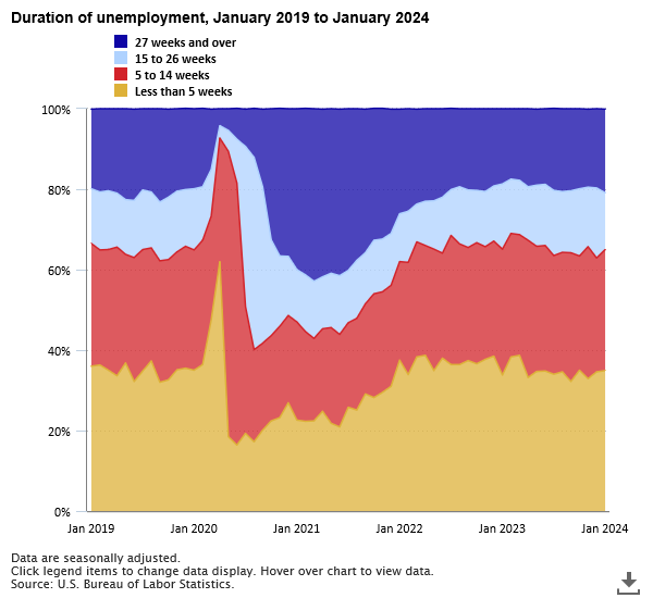 Unemployment Rate Graph Bls Observations Of The Unemployment Trend