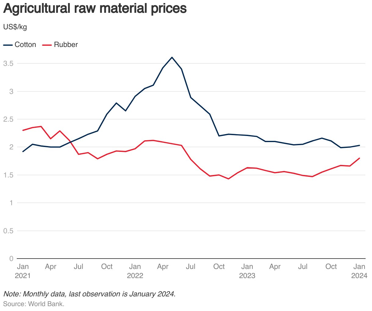 Philippines Raw Materials Graph NERC Data Catalogue Service Natural