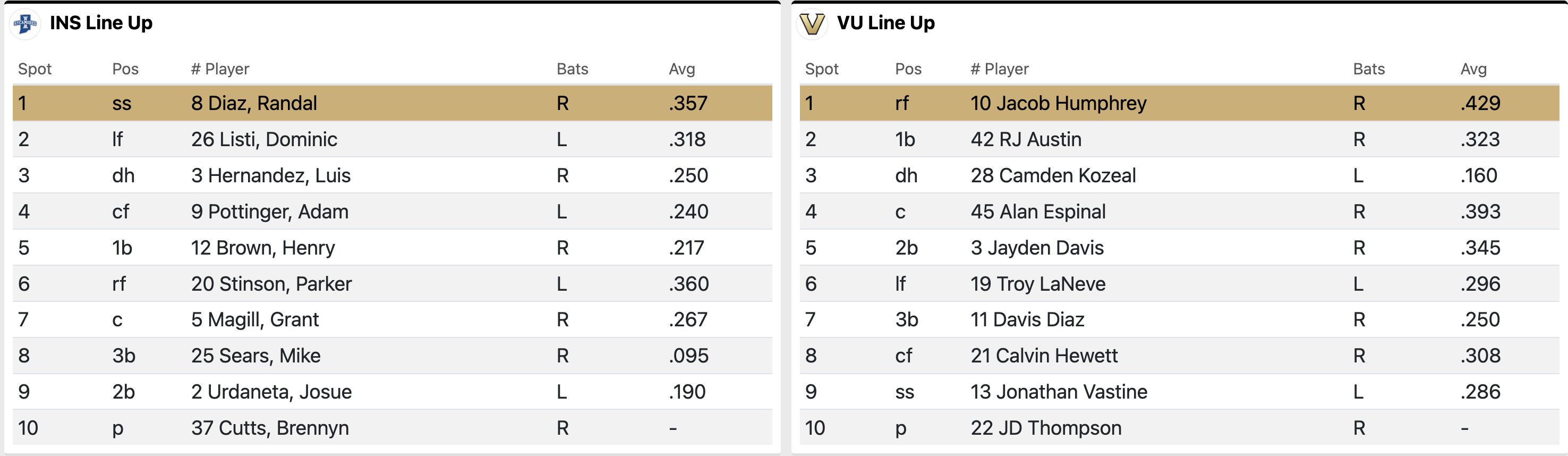 JD Thompson gets the start again tonight - NEW VandyMania.com