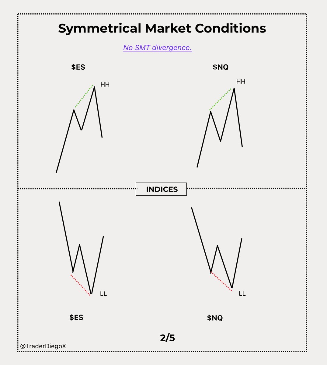 Quick guide to SMT Divergence: (All Credits to ICT) Like, Repost, Bookmark🔖 - Thread from Trader ...