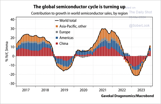 Global Semiconductor Cycle #chartoftheday (via @dailychartbook) The ...