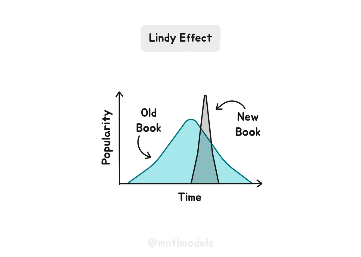 10 Mental models that will make you a better reader: 1) Lindy Effect 🏛️ ...