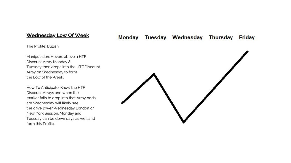 Short Term Trading Defining The Weekly Range Profiles #ICT Monthly ...
