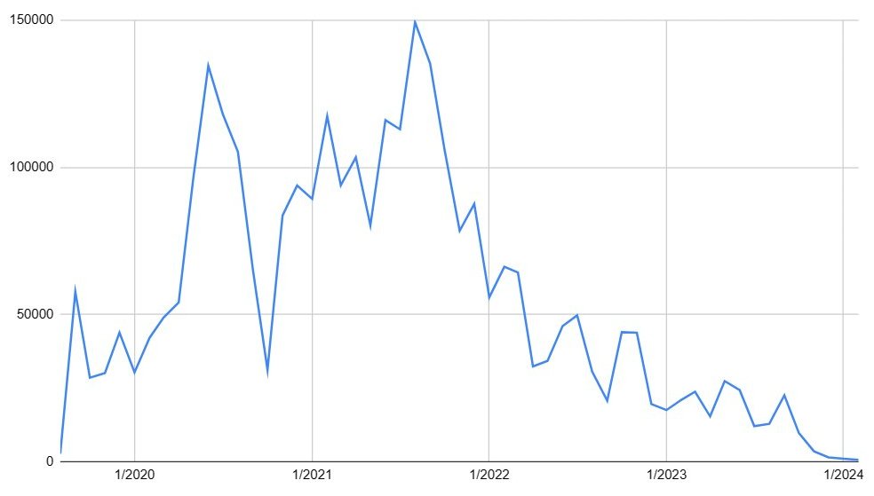 Number of monthly messages sent in **the NA-vs channel** of the SMM2 ...