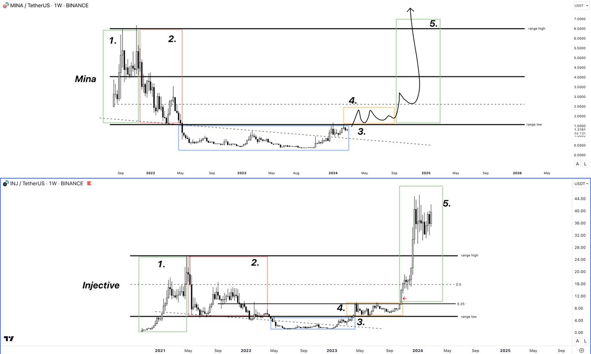 If you missed bitcoin, don't worry. Altcoins will do something similar ...