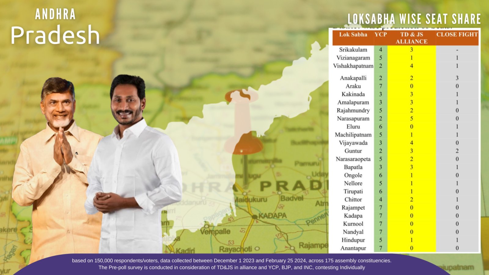 Andhra Pradesh Opinion Poll by Janadhar India - - Discussions - Andhrafriends.com