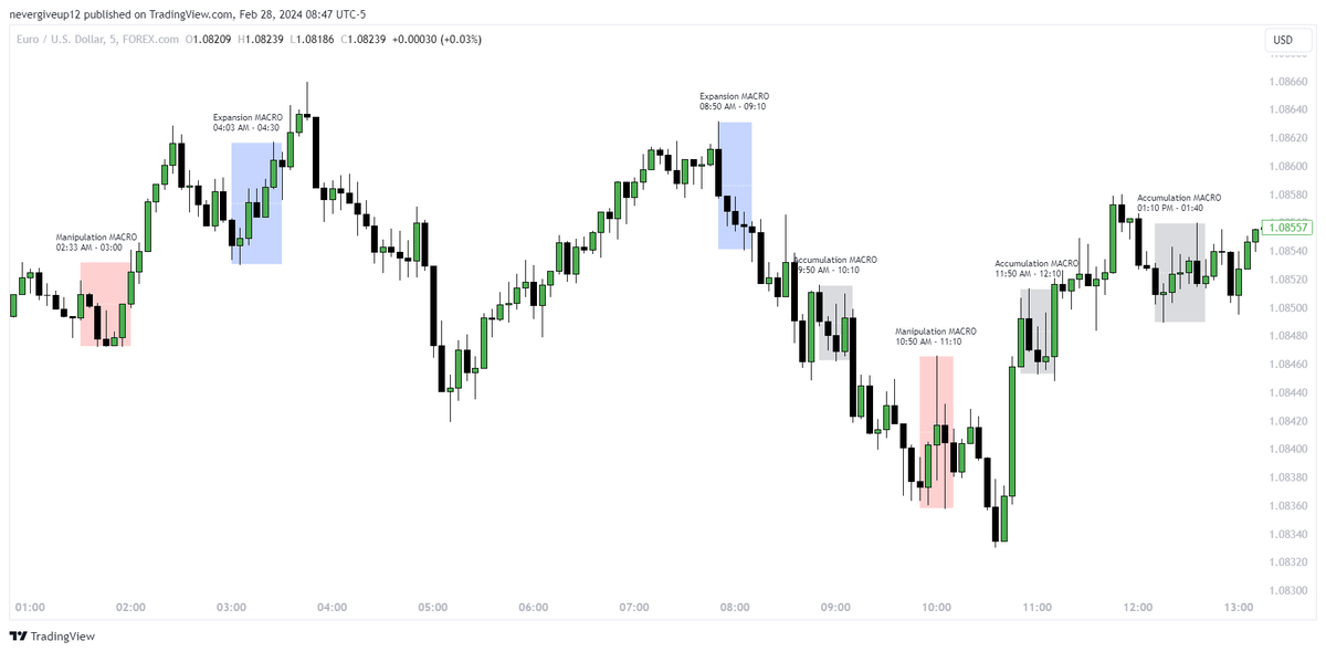 ICT Macro times - How To Use Them A Thread 🧵 - Thread from Liquidity ...
