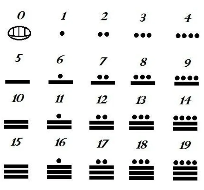 Sumerian Number System