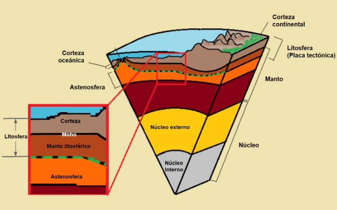 Capas De La Litosfera Terrestre Qué Es La Litósfera?