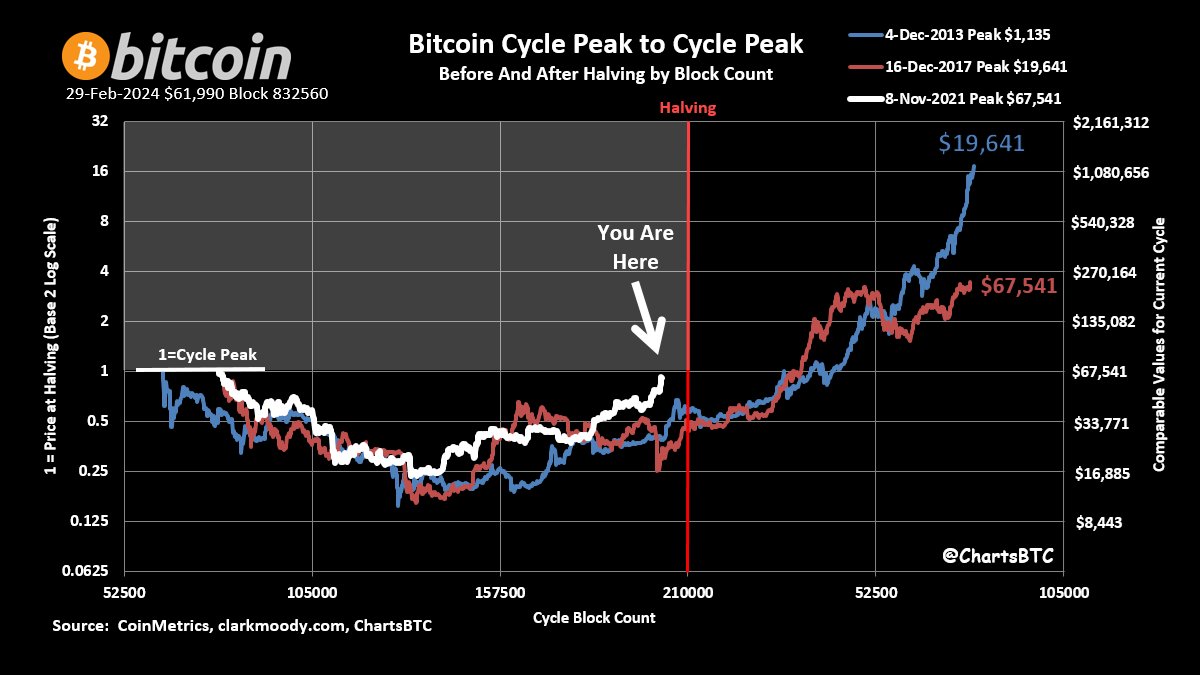 🧵 Bitcoin Cycles Comparison 📉📈 1/7 #Bitcoin ROI Per Cycle Bitcoin cycles laugh at "bubble ...