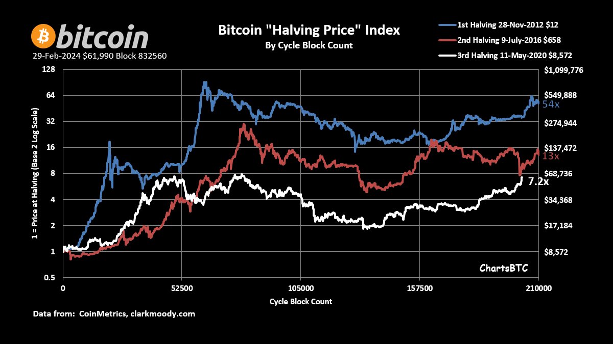 🧵 Bitcoin Cycles Comparison 📉📈 1/7 #Bitcoin ROI Per Cycle Bitcoin ...