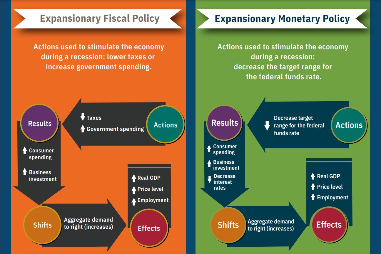 Expansionary Fiscal Policy And Monetary With Diagram Expansionary