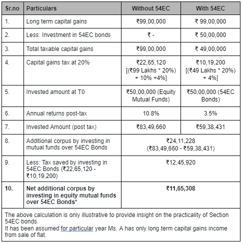 You have sold your property and to save taxes, you are investing in ...