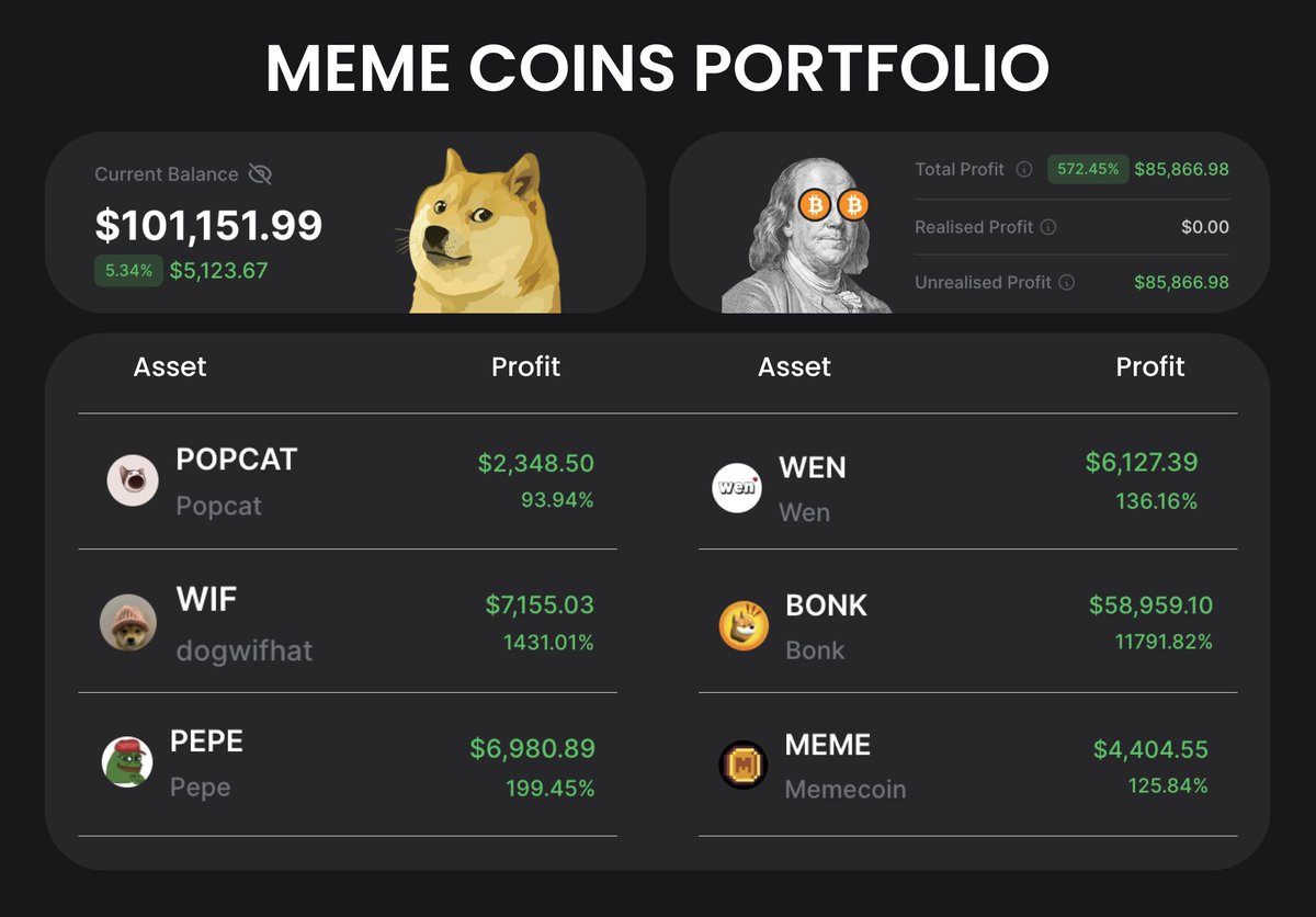 Memecoin season is now in full swing: Missed +600% on $HARAMBE? Missed ...
