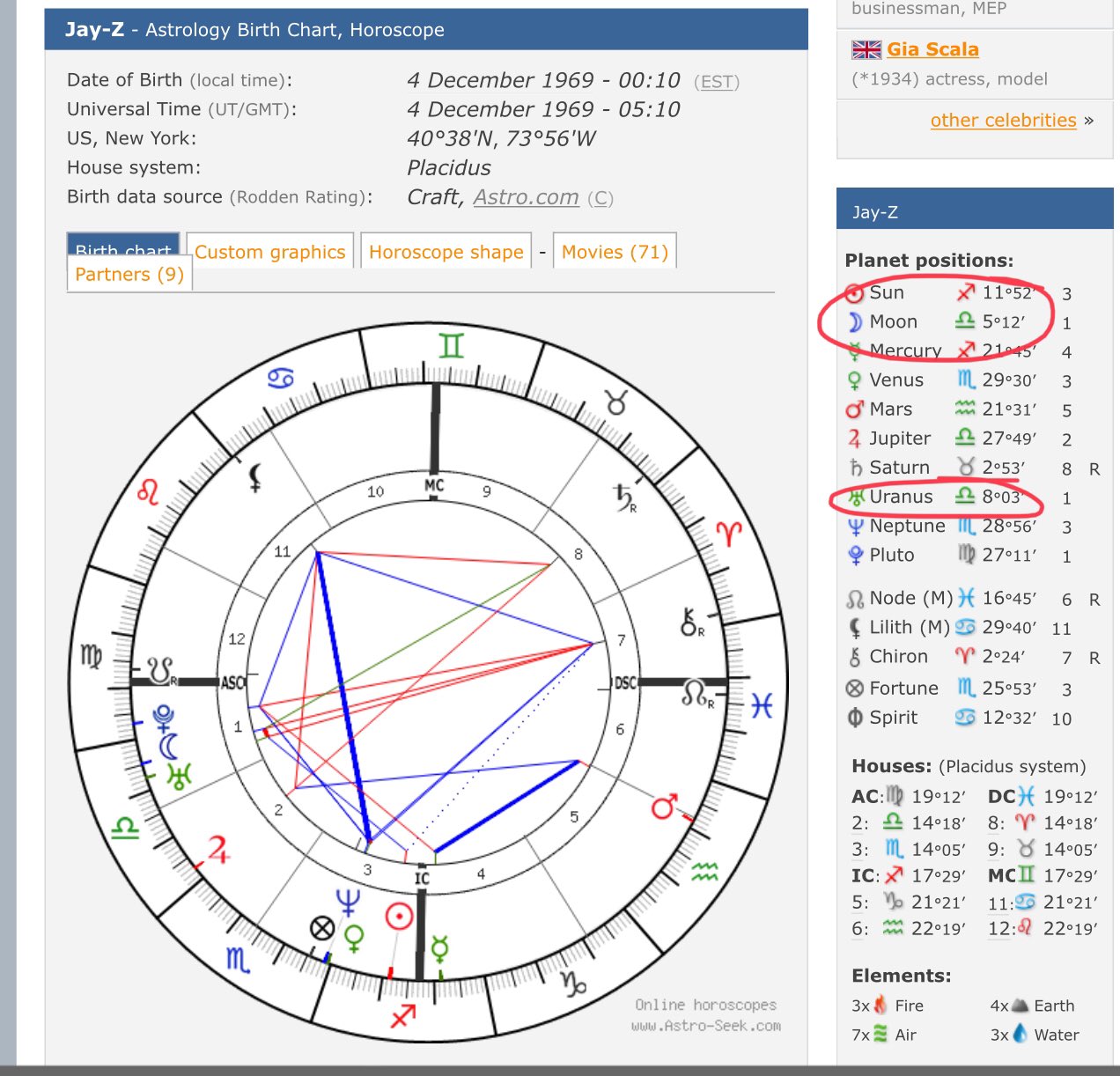 Jay Z Birth Chart Jay Z Birth Chart | TikTok