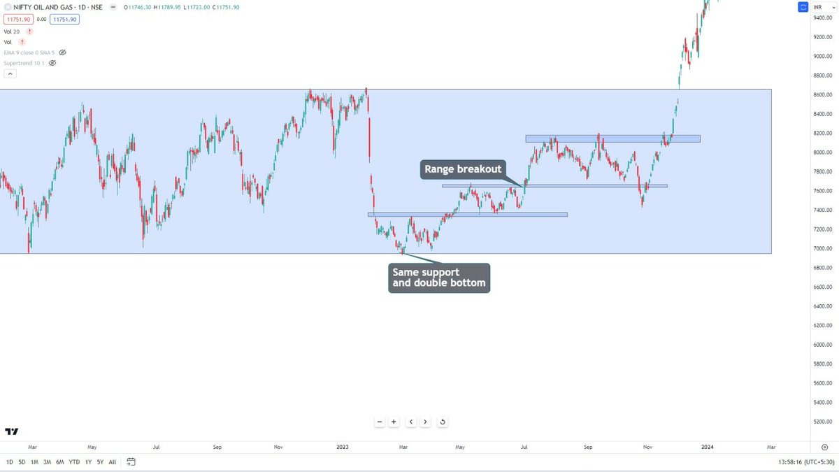 Sector Rotation Part 2 In my previous thread, I covered the importance ...