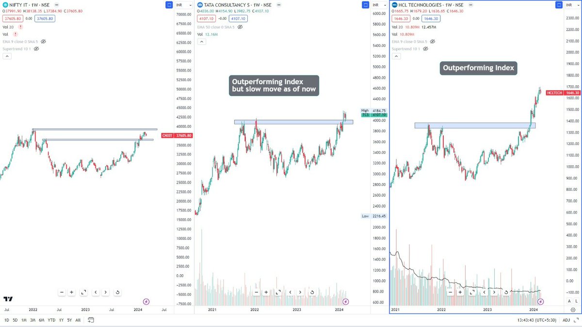 Sector Rotation Part 2 In my previous thread, I covered the importance ...