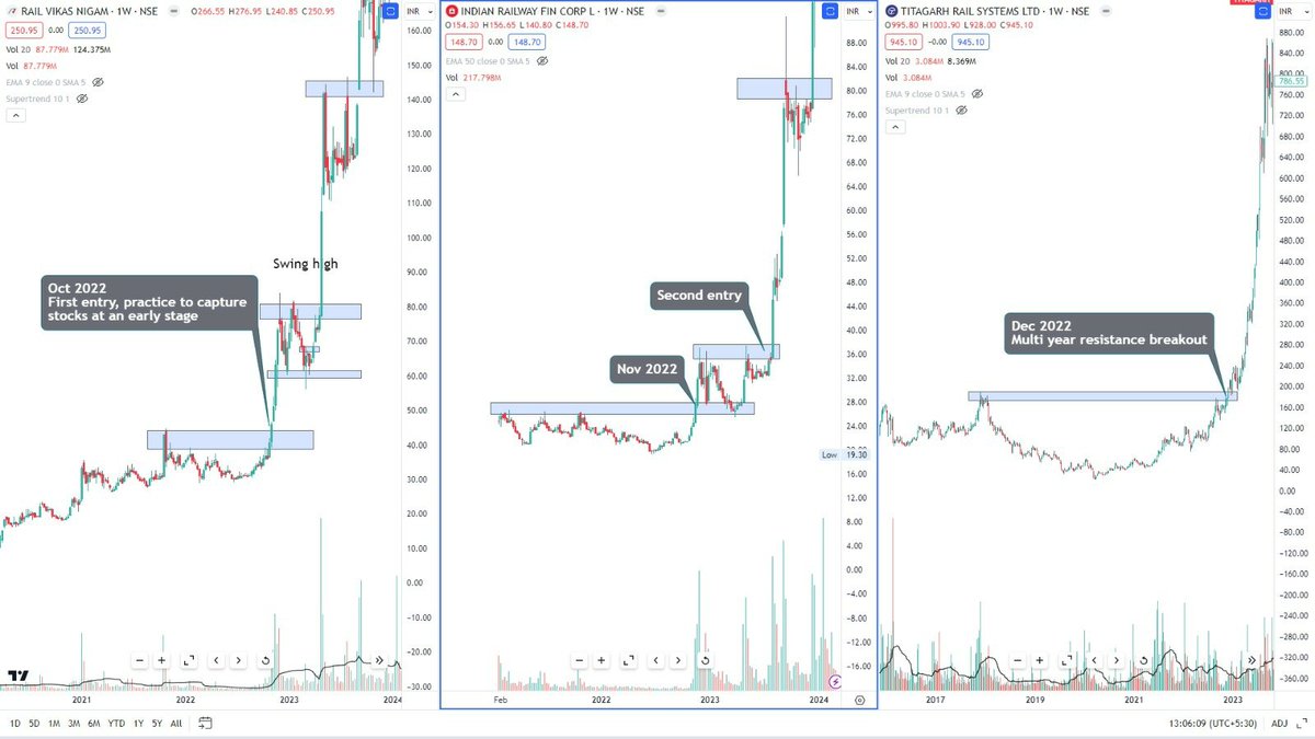 Sector Rotation Part 2 In my previous thread, I covered the importance ...