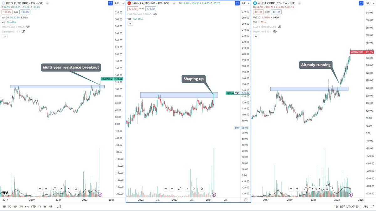 Sector Rotation Part 2 In my previous thread, I covered the importance ...