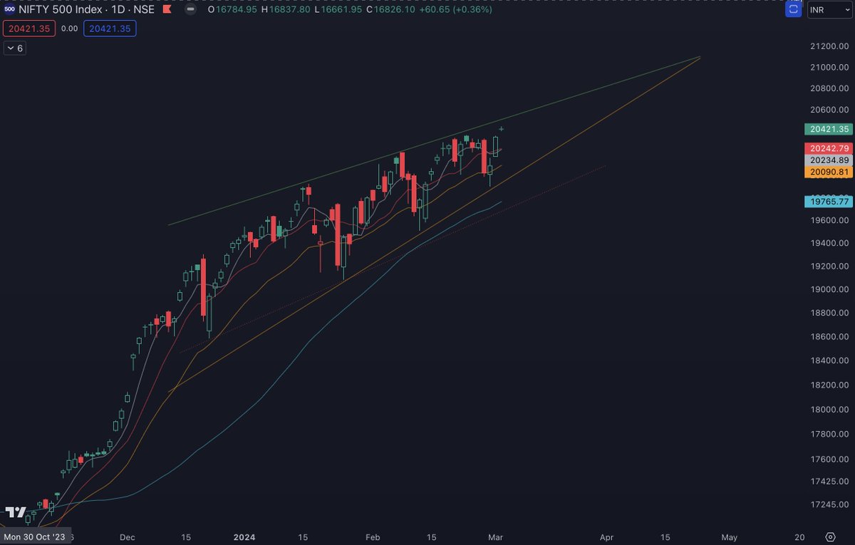 3 possible market outcomes next week: 1. Breakout of the rising wedge. 2. Sluggish uptrend ...