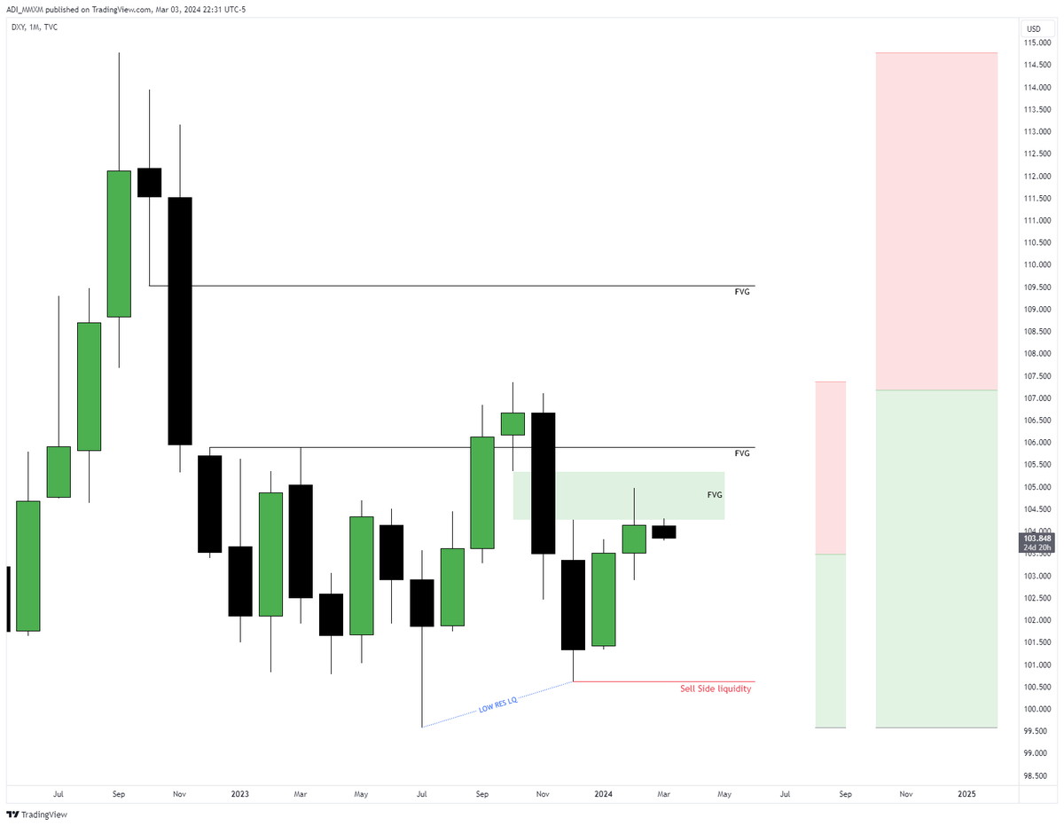 ICT Top-Down Analysis $DXY March Month Analysis • Seasonal tendency ...