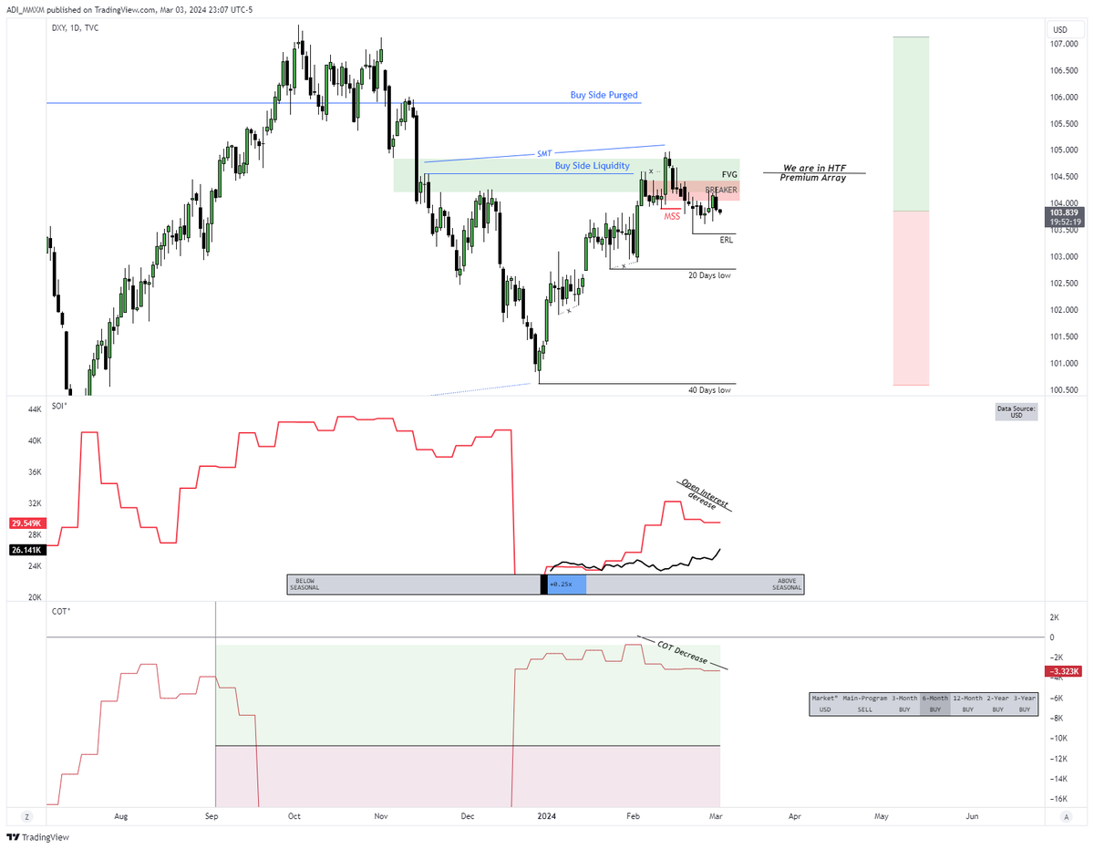 ICT Top-Down Analysis $DXY March Month Analysis • Seasonal tendency ...