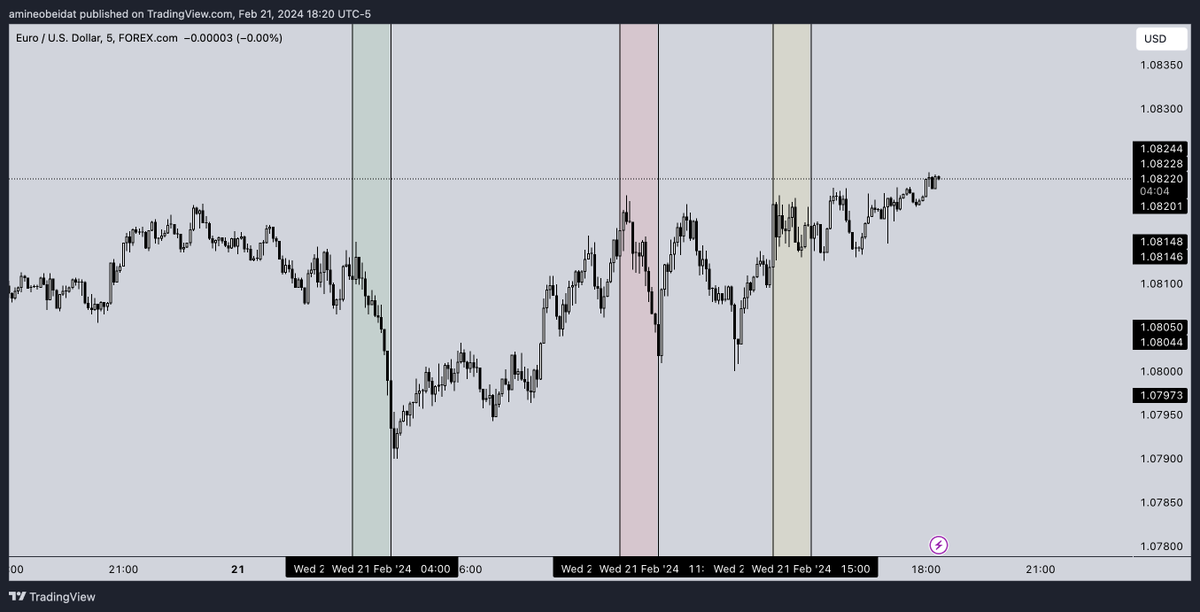 Understanding Time is the Only Thing You'll Ever Need! A lot of traders ...