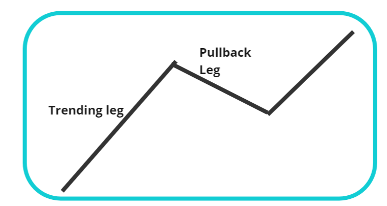 This concept is taught for INR 50k by many Stock market traders. This ...