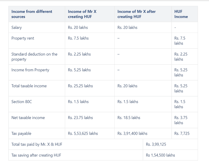 Tax Planning is very important to optimize tax outgo! Hindu Undivided Family(HUF) is a good ...