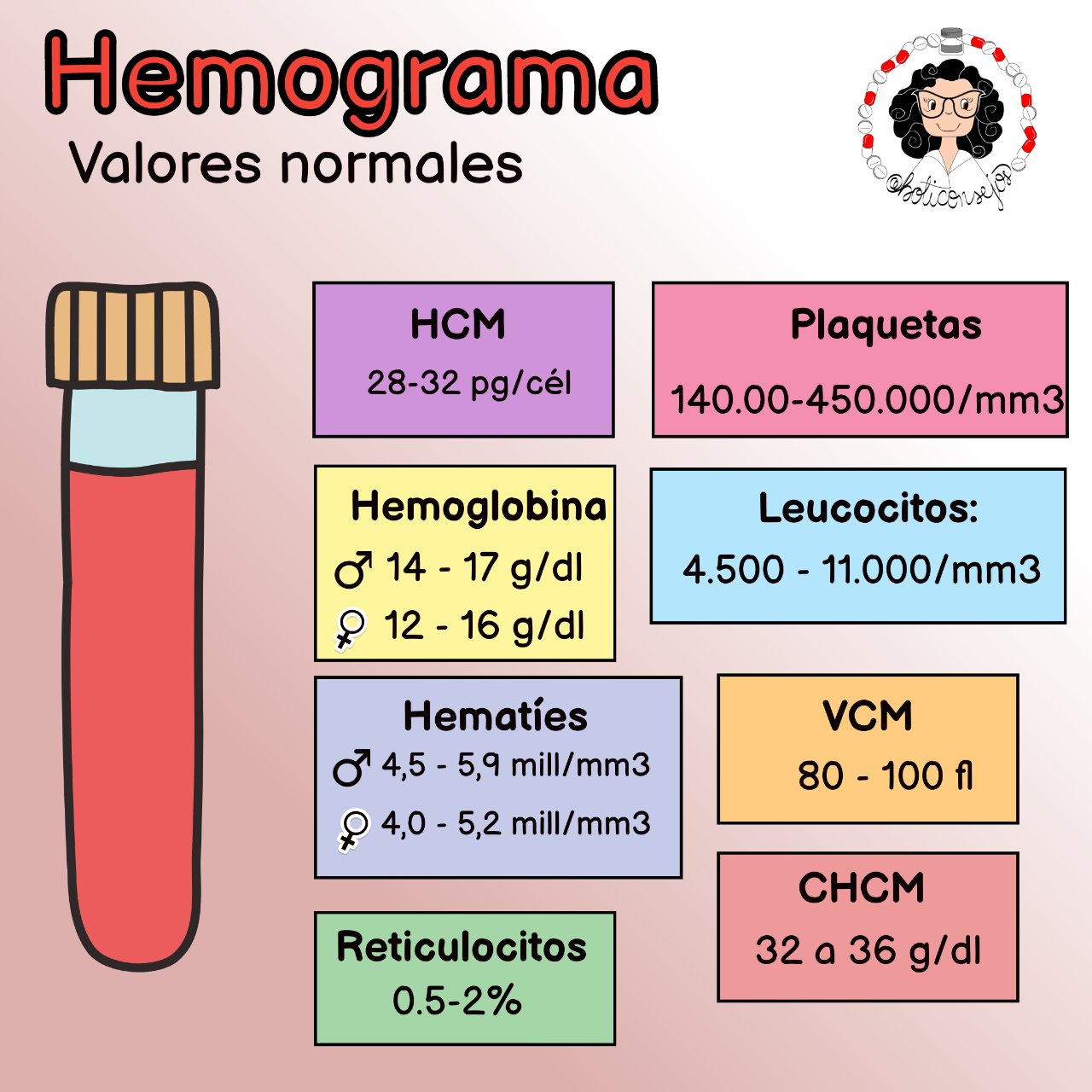 Qu Analiza Un Hemograma Valores Normales Canalsalud