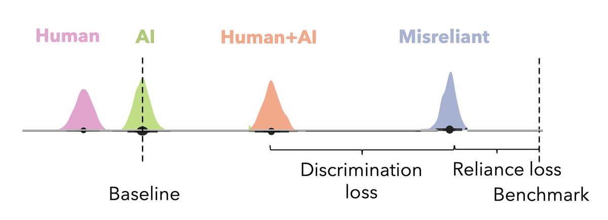 Understanding what makes people over- or underrely on AI is important ...