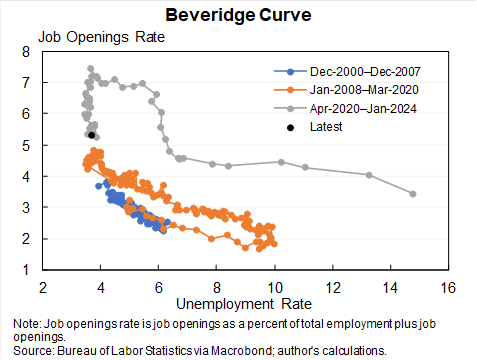 Perhaps the biggest excitement in today's JOLTS was that “education ...