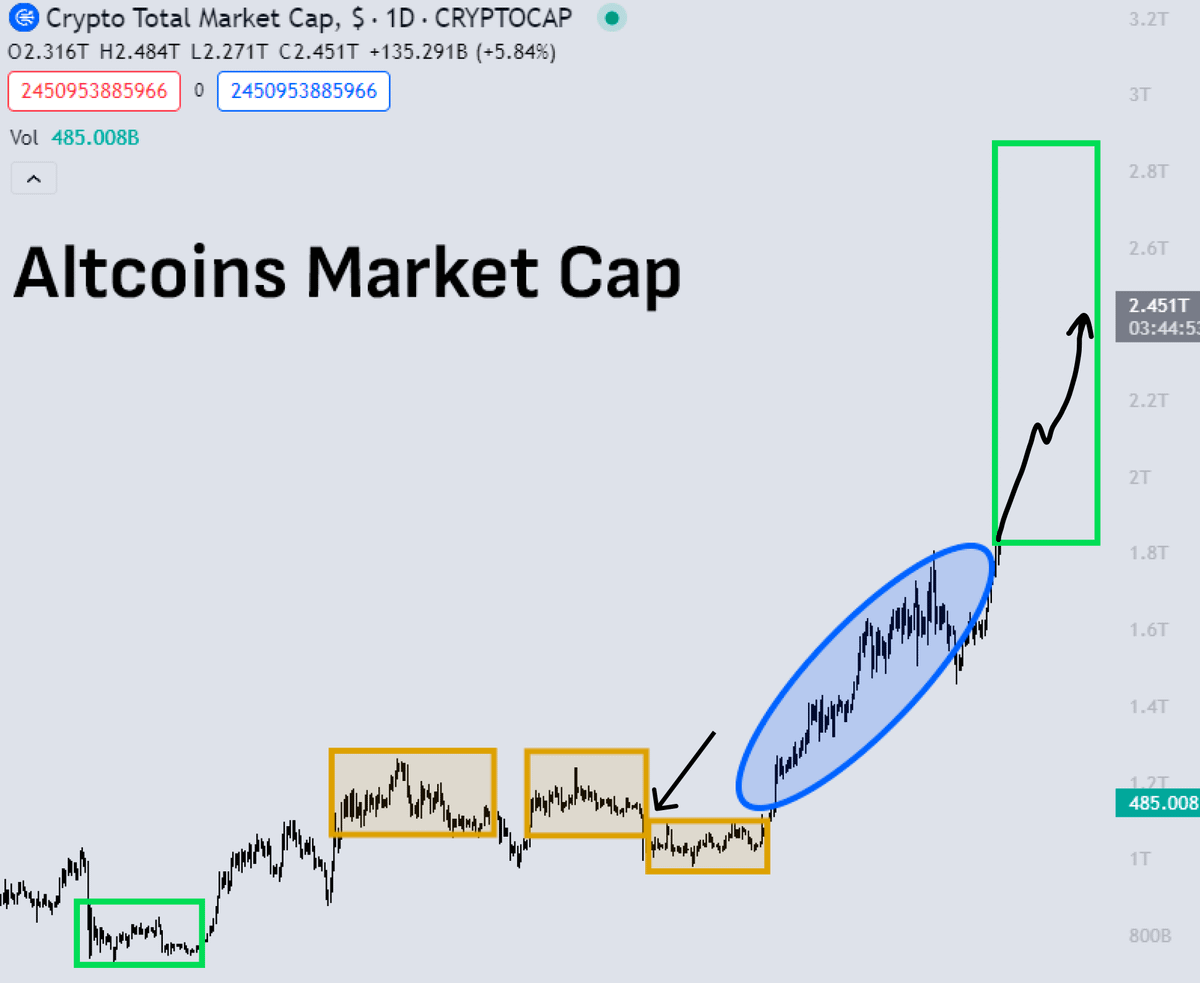 $BTC is close to its ATH, missed it? No worries. You can still turn $1k ...