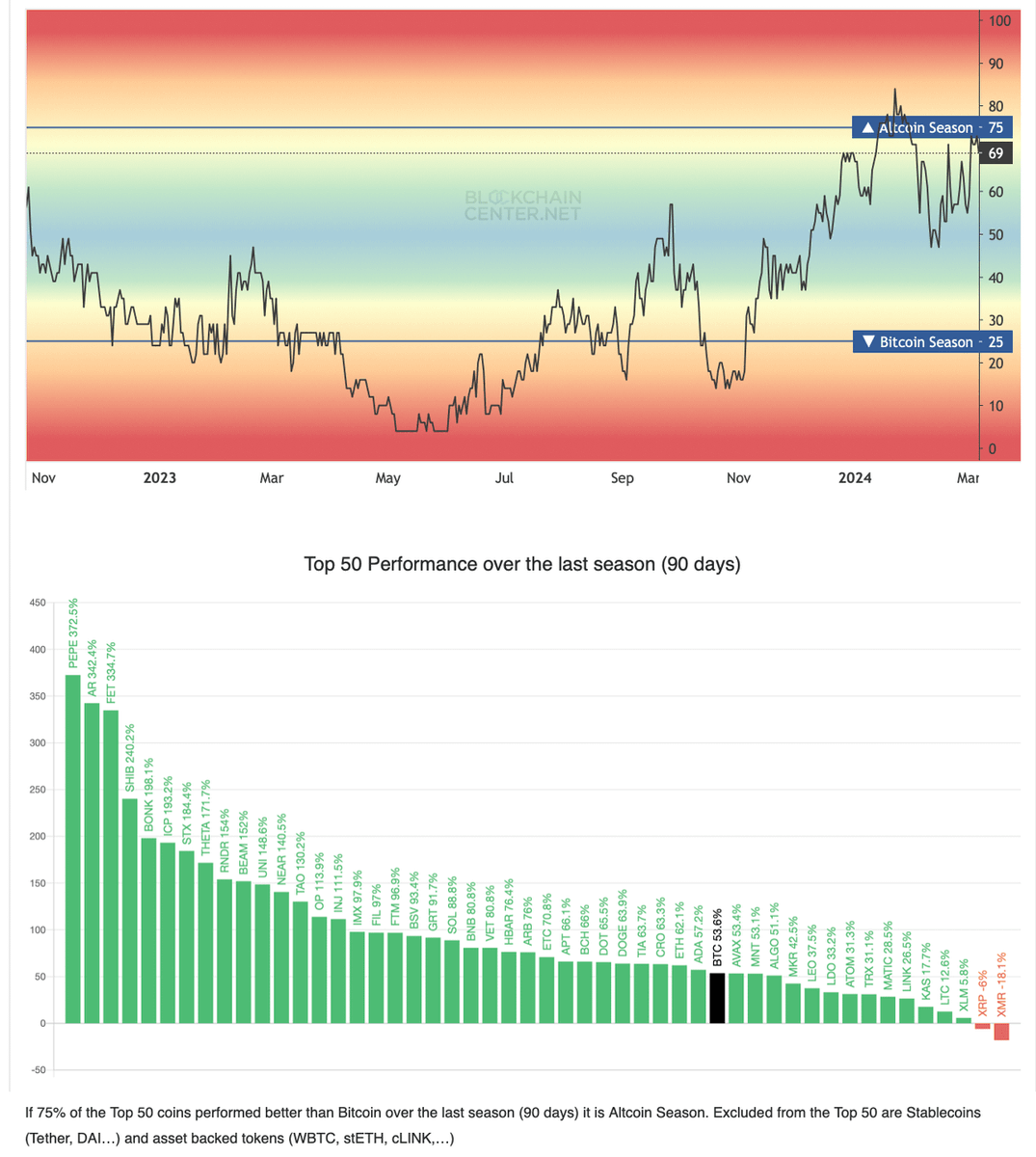 $BTC is close to its ATH, missed it? No worries. You can still turn $1k ...
