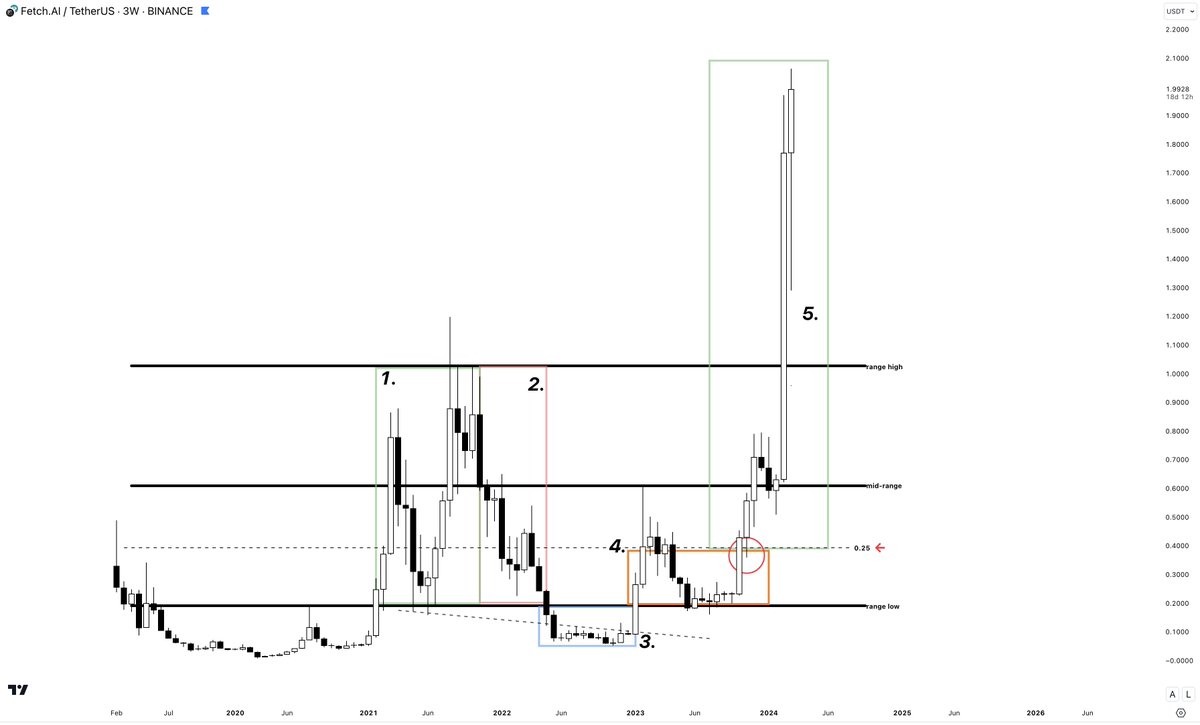 Using ranges and cycles to spot the big runners! Let's find out how to ...