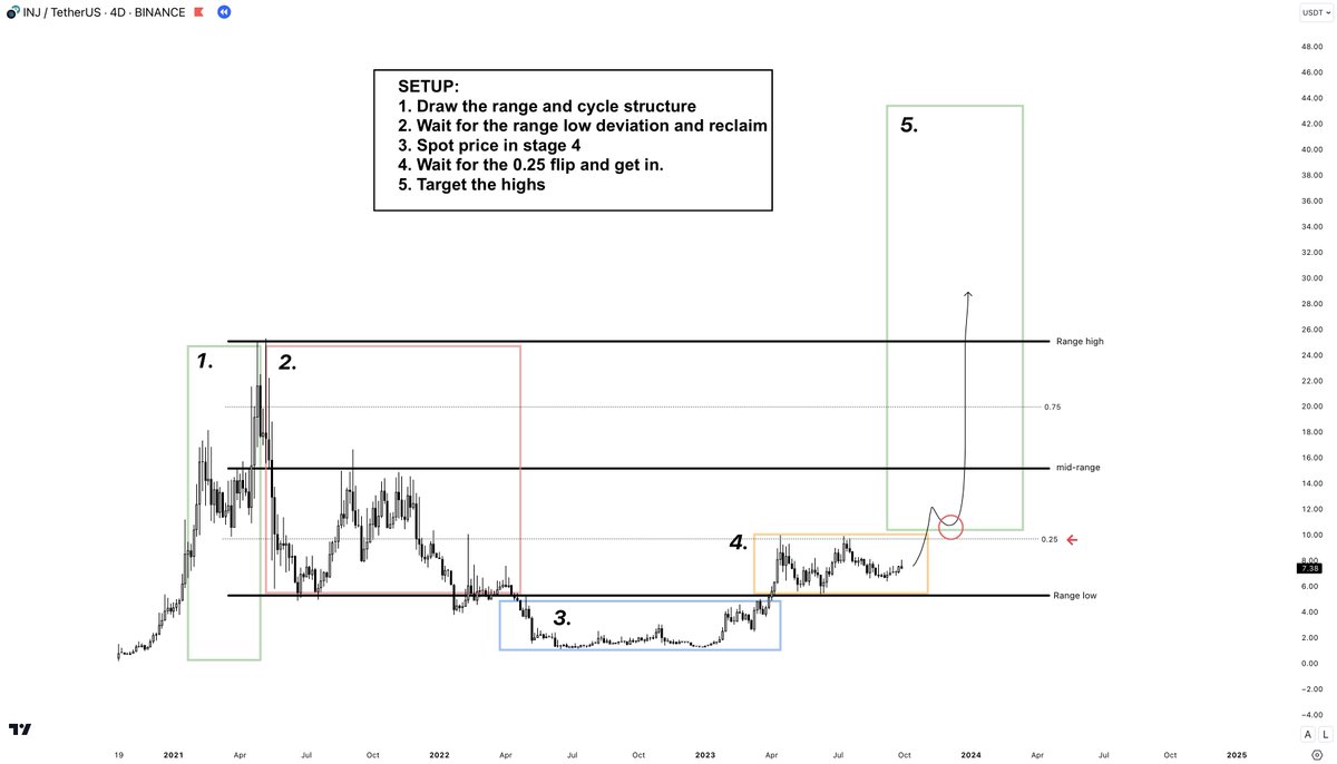 Using ranges and cycles to spot the big runners! Let's find out how to ...
