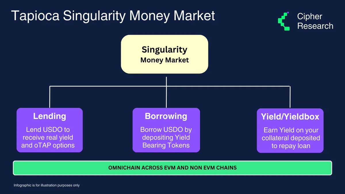 1/ Tapioca Dao is ushering in DeFi 4.0 🔹Over 2 years in development 🔹15,000 lines of code 🔹First ...