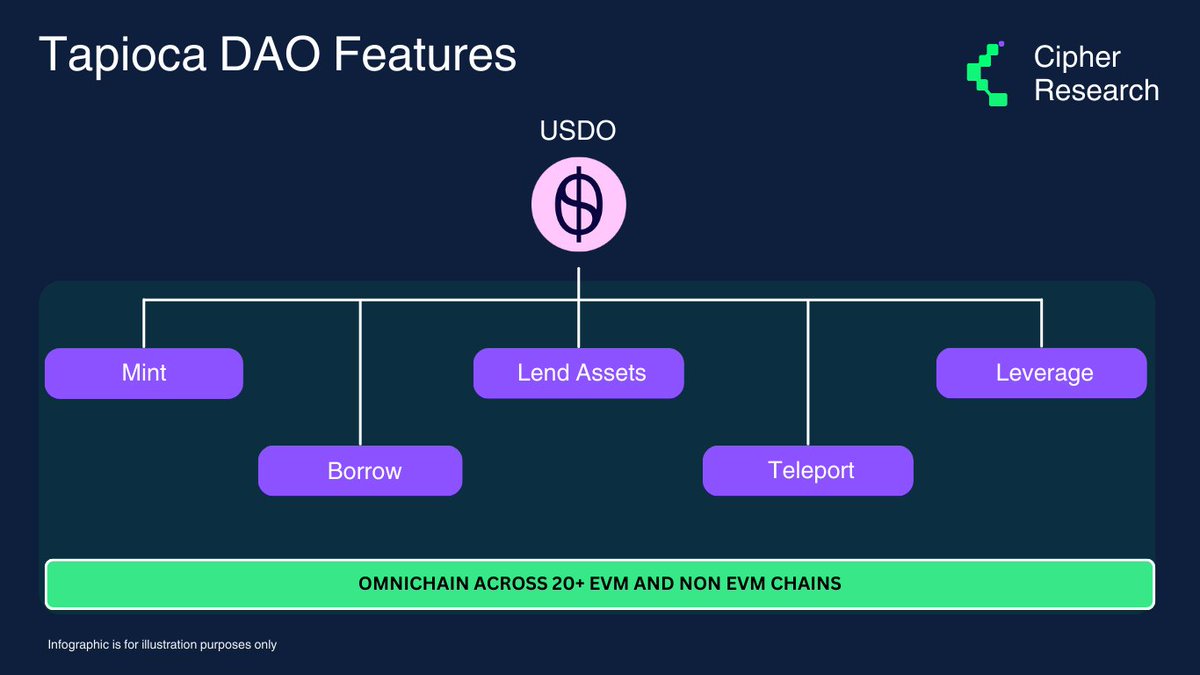 1/ Tapioca Dao is ushering in DeFi 4.0 🔹Over 2 years in development 🔹15,000 lines of code 🔹First ...