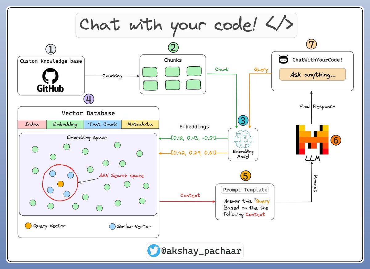 Let's build a "Chat with your code" RAG application, step-by-step ...