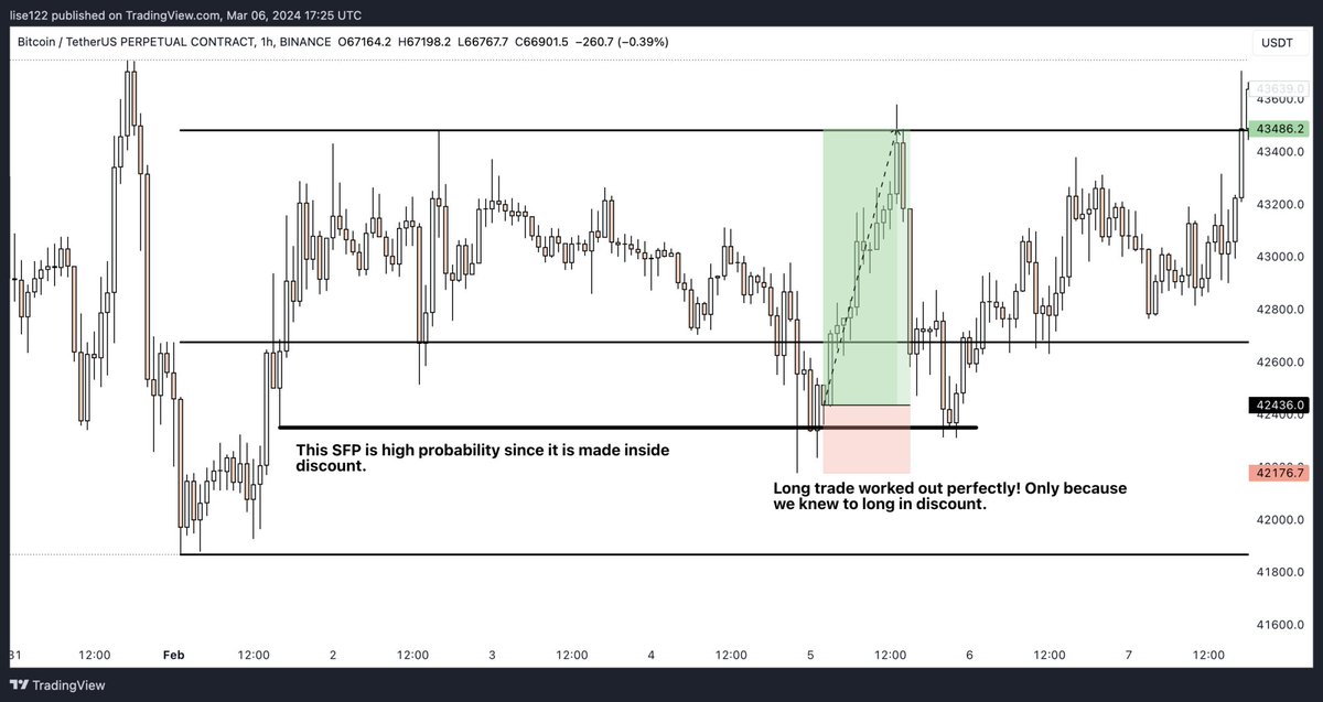Market Makers know the secrets of premium and discount. smart money ...