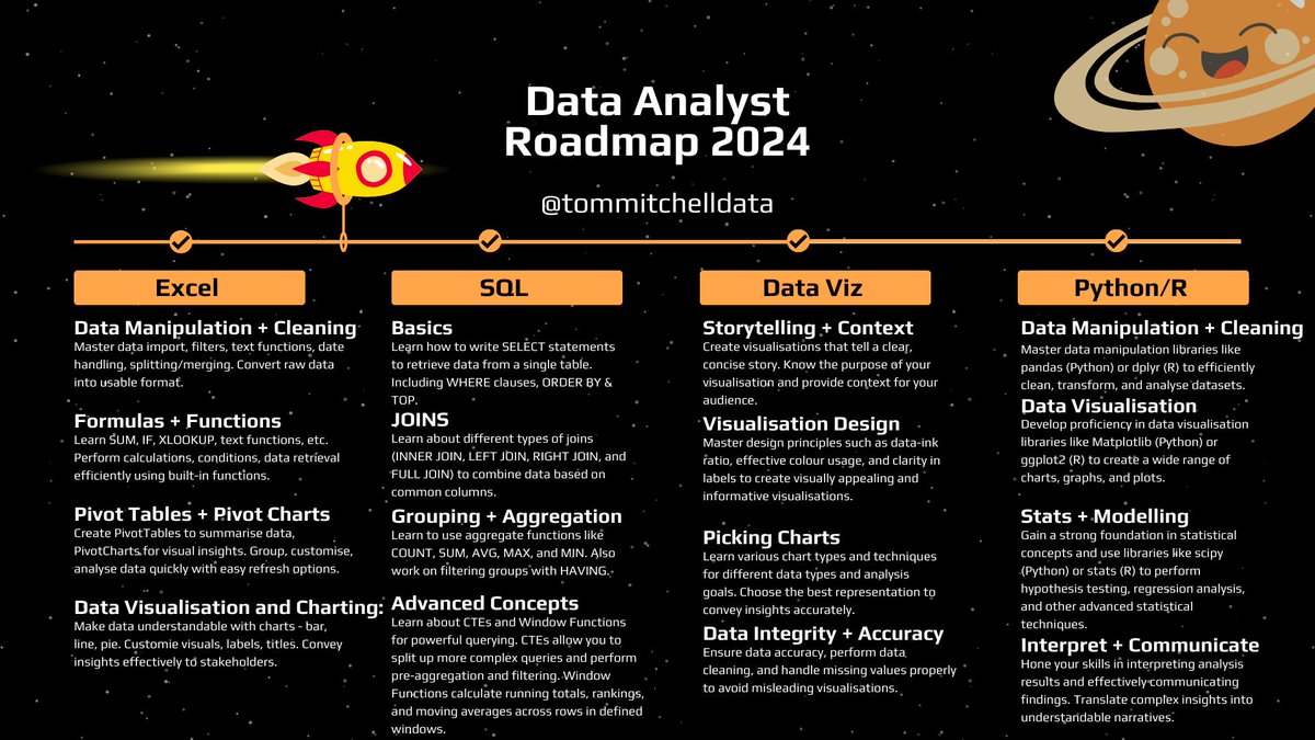 The standard data analyst roadmap is: Excel SQL Visualisation Tool ...