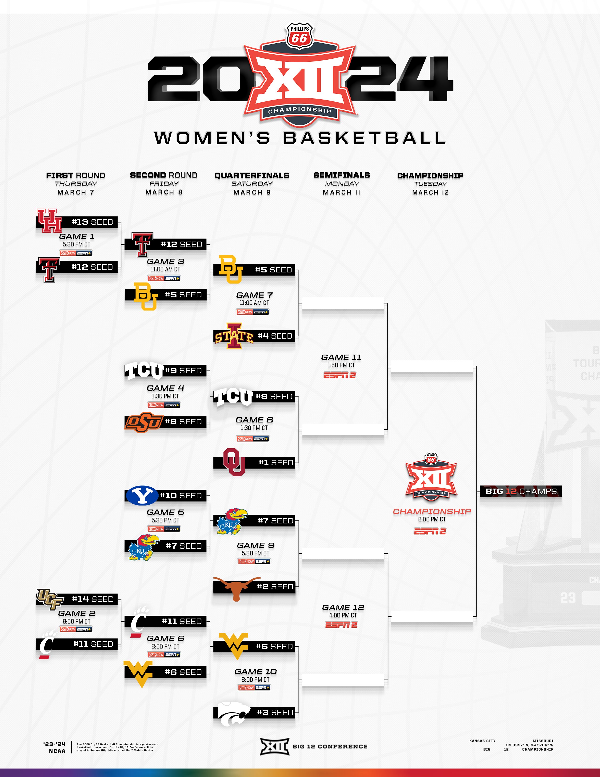 Big 12 Conference X Quarterfinals are locked in Here s the latest look at the 2024 Phillips 66 Big 12 Women s Basketball Championship bracket. https t QSHnPTmNfo X