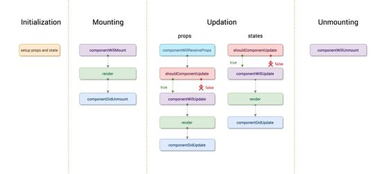 DAY 4 of #20DaysOfReact 🚀 Topics Covered : 1. Conditional Rendering 2. Component Lifecycle What ...