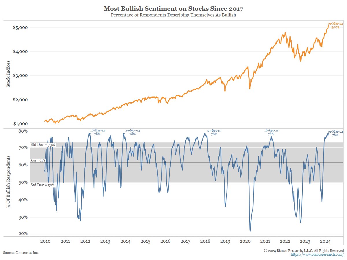 Today's Barron's cover Paging @donnelly_brent - Thread from Jim Bianco ...
