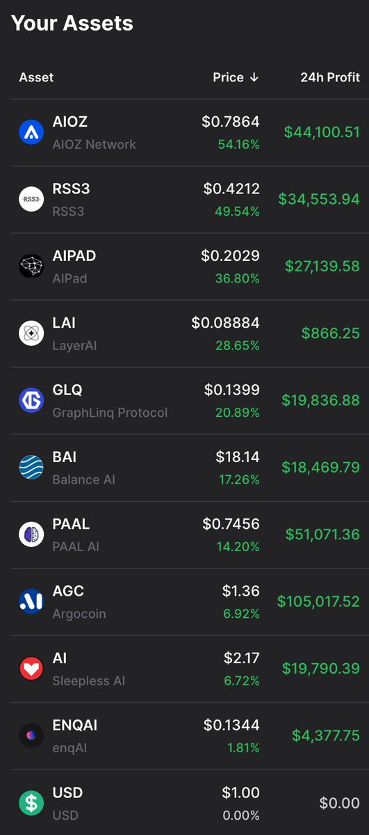 AI low-caps season is finally in full swing 📈 I went from $5,000 ...