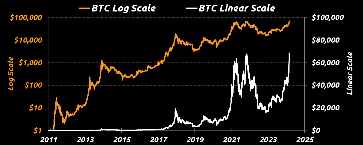 Logarithmic Scale Vs Linear Scale