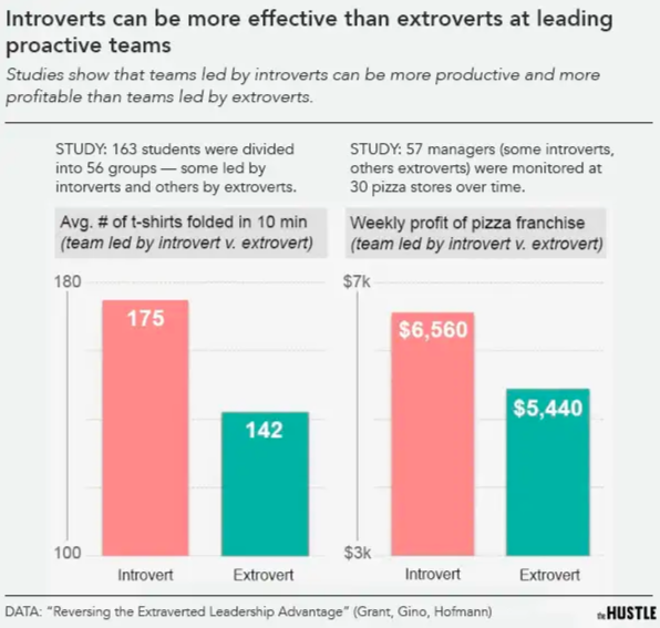 I just read about a study I can’t stop thinking about… Introverts are more effective leaders ...