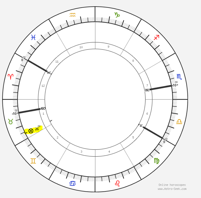 Fixed Stars In Natal Chart Fixed Star Astrology | Blank Chart