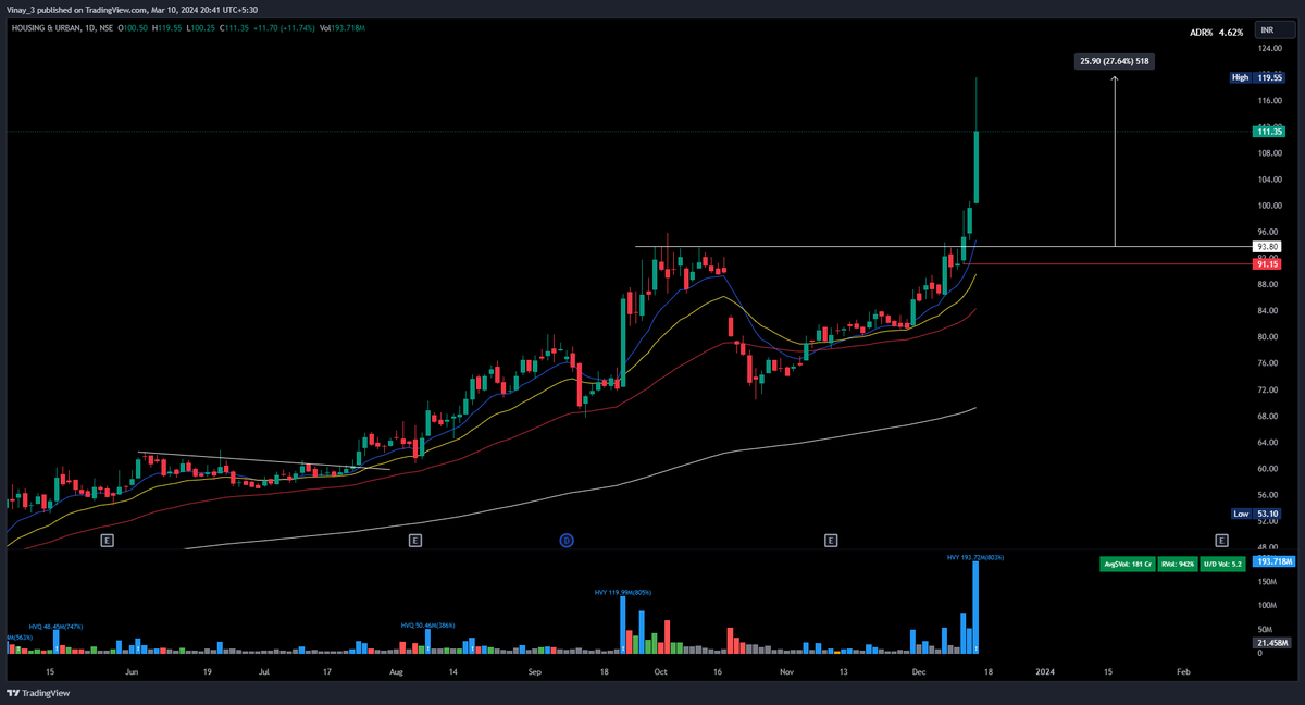 📍Case Study On Trade Management - HUDCO 👇 I'm going share some case ...